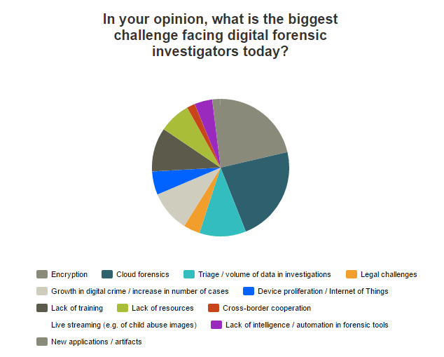Current Challenges In Digital Forensics - Forensic Focus Current Challenges In Digital Forensics - Forensic Focus