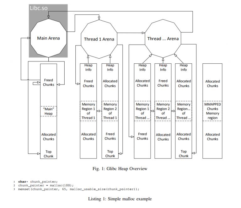 Linux Memory Forensics Dissecting The User Space Process Heap