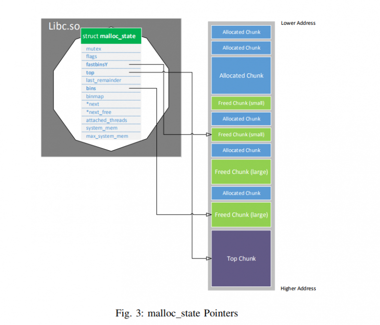 Linux Memory Forensics Dissecting The User Space Process Heap