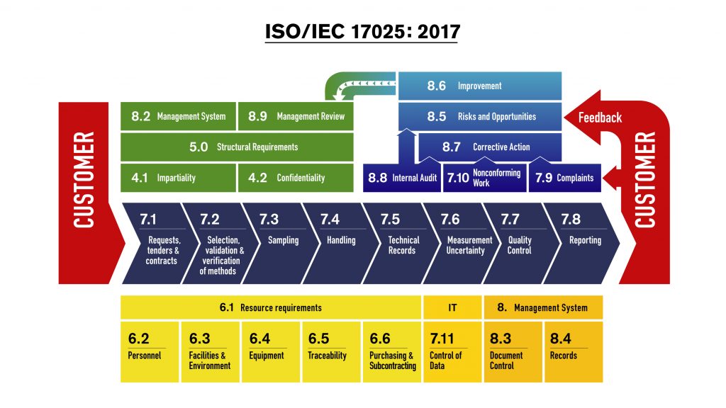 Changes To Forensic Laboratory Accreditation Requirements – ISO/IEC ... Changes To Forensic Laboratory Accreditation Requirements – ISO/IEC ...