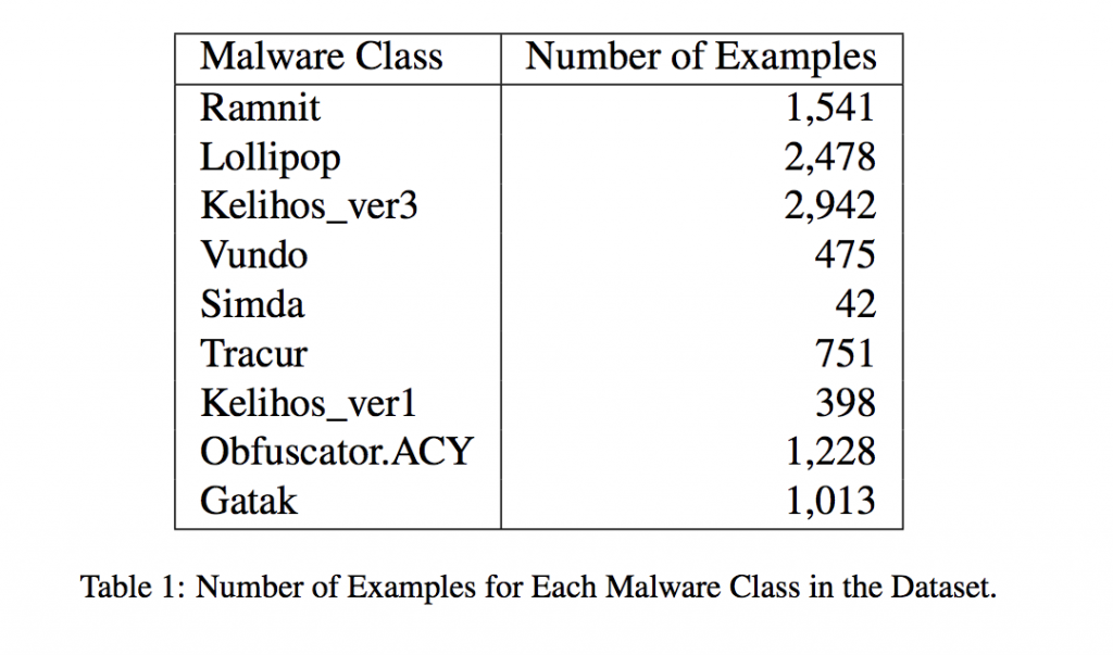 Deep Learning At The Shallow End: Malware Classification For Non-Domain Experts - Forensic Focus