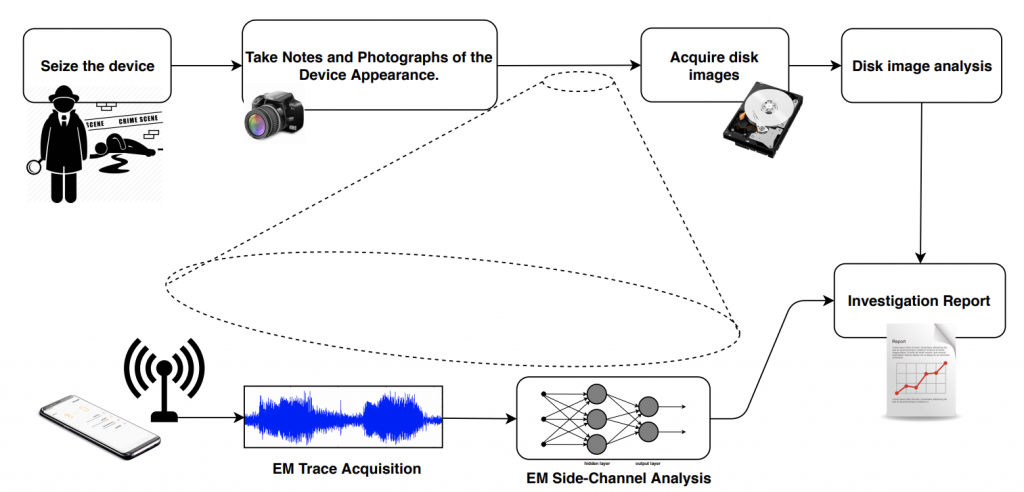 Electromagnetic Side-Channel A ttacks: Potential For Progressing ...