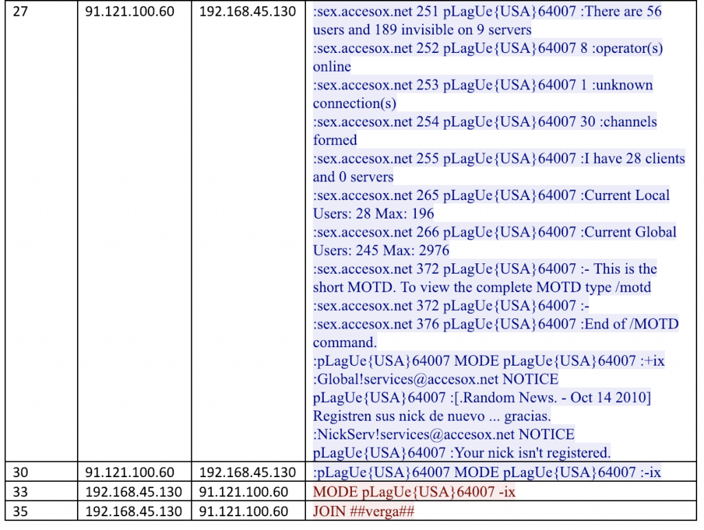 Dissecting Malicious Network Traffic To Identify Botnet Communication ...