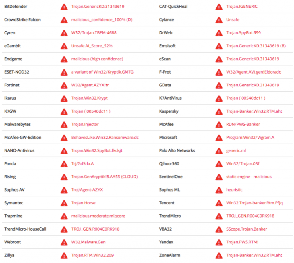 Following The RTM: Forensic Examination Of A Computer Infected With A ...