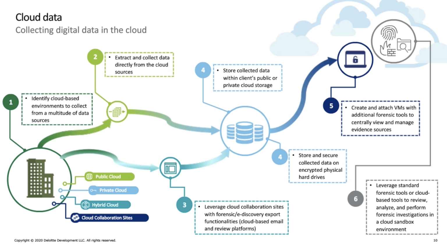 Best Strategies For Remote Collections Of Computer, Mobile And Cloud ...