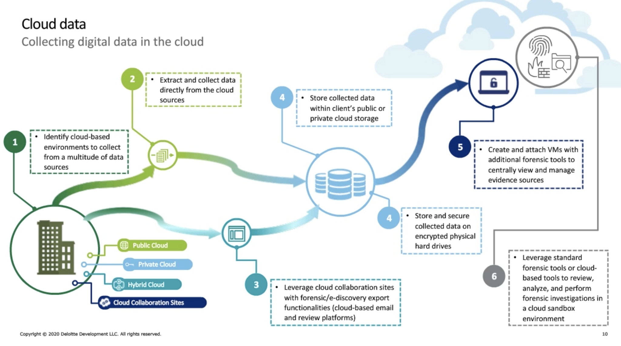 Best Strategies For Remote Collections Of Computer, Mobile And Cloud ...