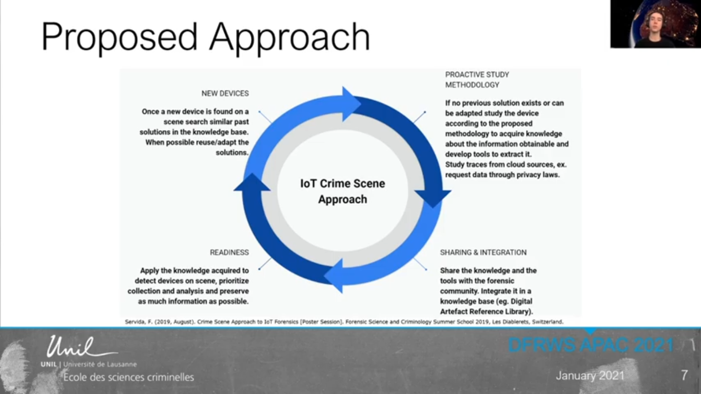 Enhancing Traditional Forensic Investigations Using Iot Traces From Smart Buildings Forensic Focus