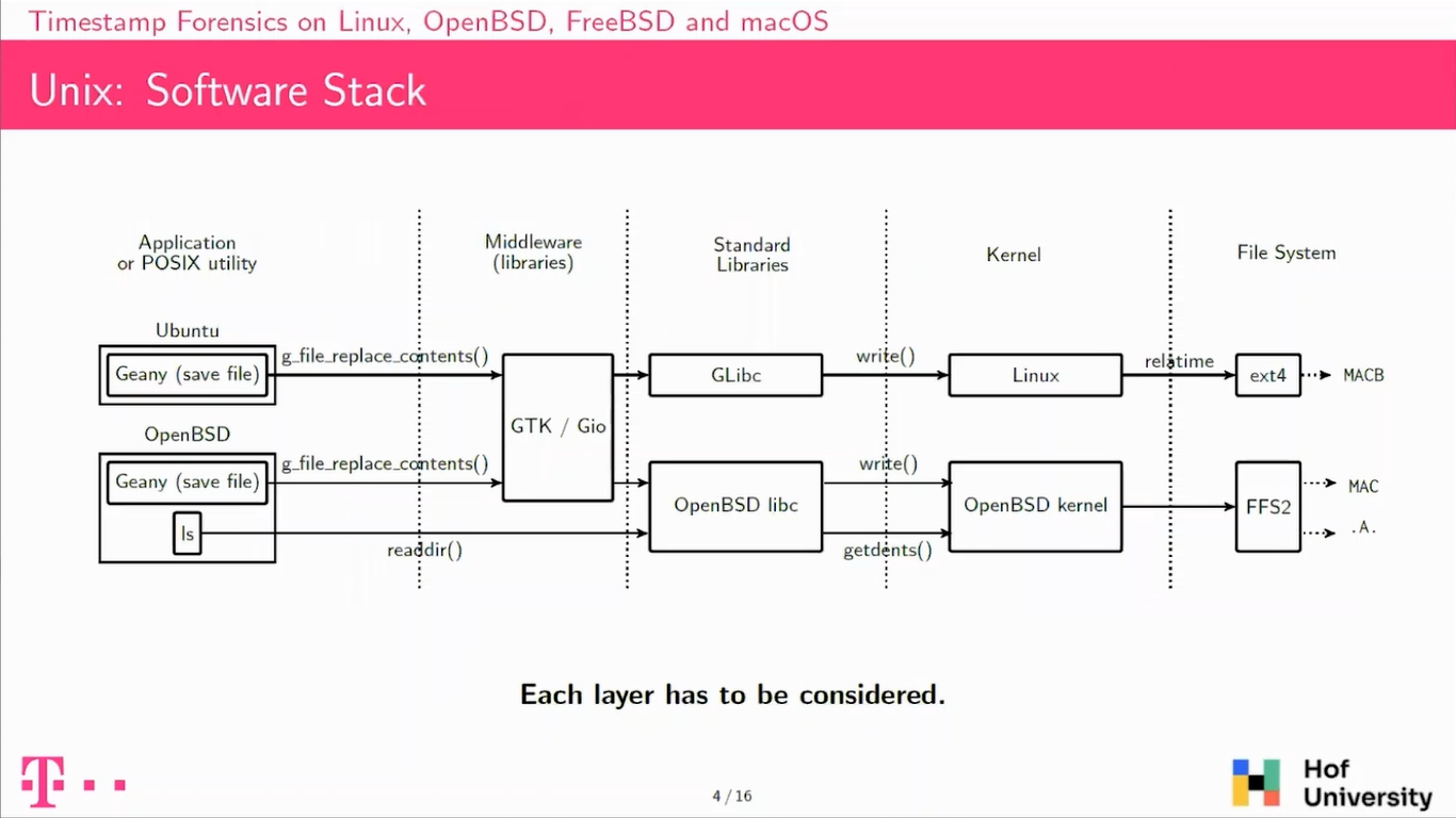 A Systematic Approach to Understanding MACB Timestamps on Unixlike ...