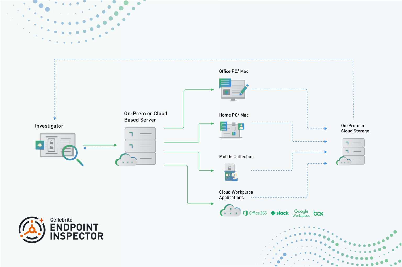 Endpoint Inspector From Cellebrite Enterprise Solutions - Forensic Focus