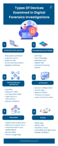 Types Of Devices Examined In Digital Forensics Investigations ...