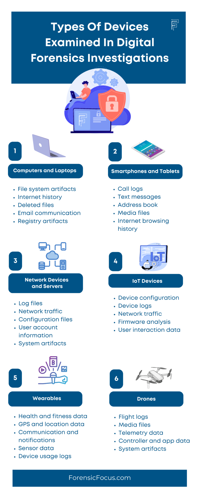 Types Of Devices Examined In Digital Forensics Investigations ...