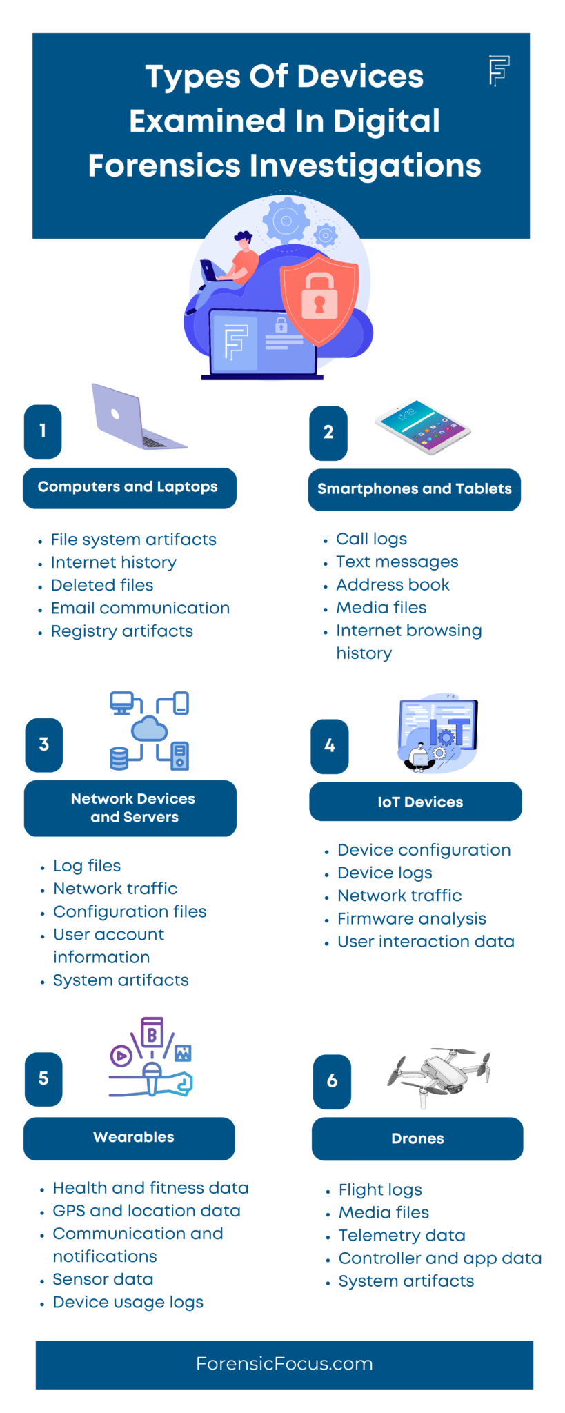 Types Of Devices Examined In Digital Forensics Investigations ...