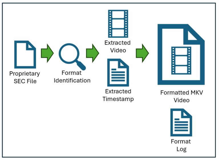 Video Formats And Conversion: A New Blog Series By Amped Software - Forensic Focus