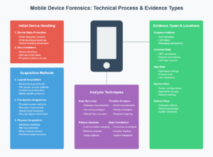 Mobile Forensics: A Short Guide to Digital Evidence Recovery from ...